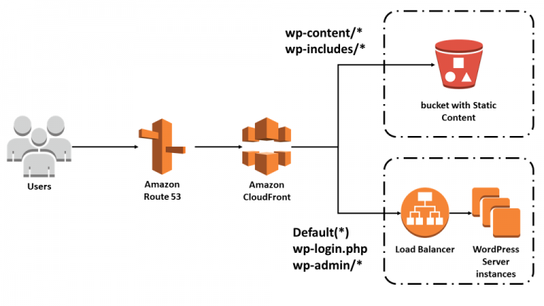 Amazon Lightsail Reviews: Why Select Amazon Lightsail